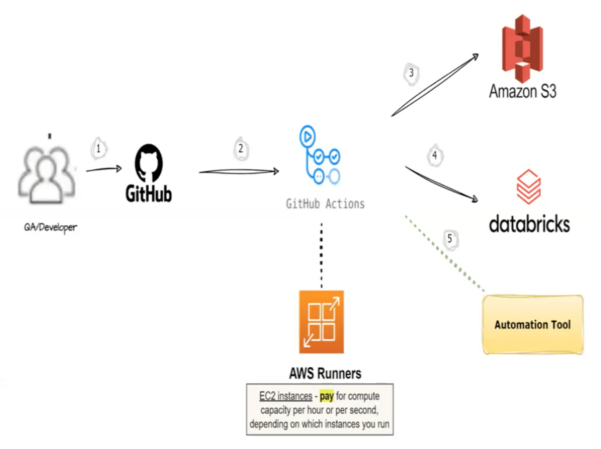 Understanding the DevOps Pipeline: Insights from a Data Science Manager Understanding the DevOps Pipeline: Insights from a Data Science Manager